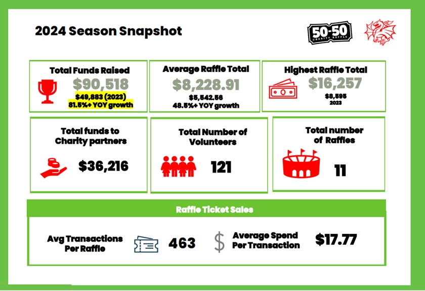 Expressions of interest open for 50-50 Charity Raffle partners | Dragons